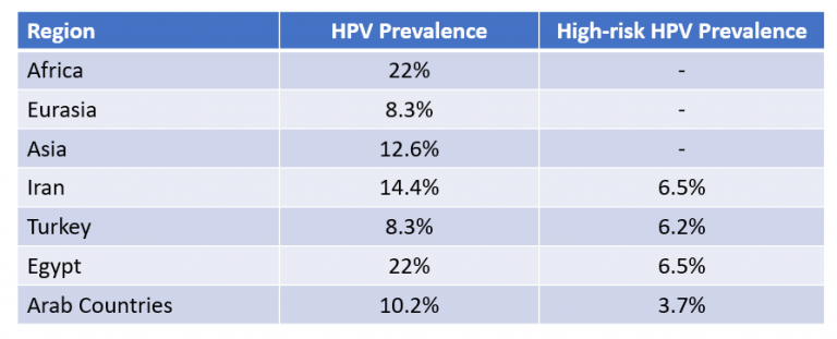 Key information and regional data for HPV and Genital Warts